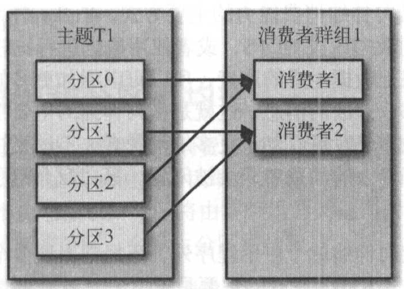 Kafka -- 消费者 · Issue #581 · guanhui07/blog · GitHub
